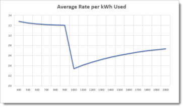 Bill Credit & Tiered Rate - Understanding Texas Teaser Rates