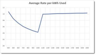 Bill Credit & Tiered Rate - Understanding Texas Teaser Rates