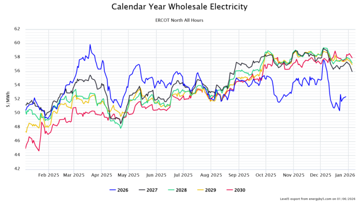 Texas Electricity Rate Trends & Price Forecast for 2026